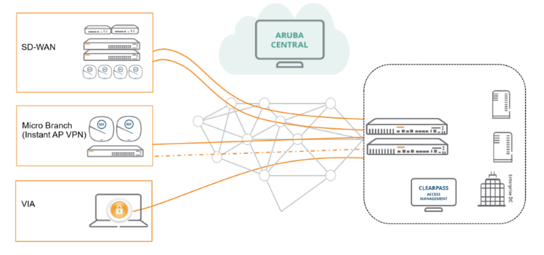 ARUBA SD-WAN 主要应用场景 | Aruba SE Club